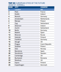 Tech cities of the future: 6 growing cities as tech communities ...
